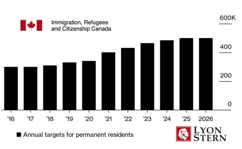 Canada’s Immigration Targets for 2024 to 2026